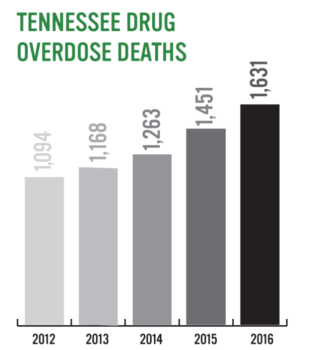 Opioid Facts in Tennessee — Our Tennessee