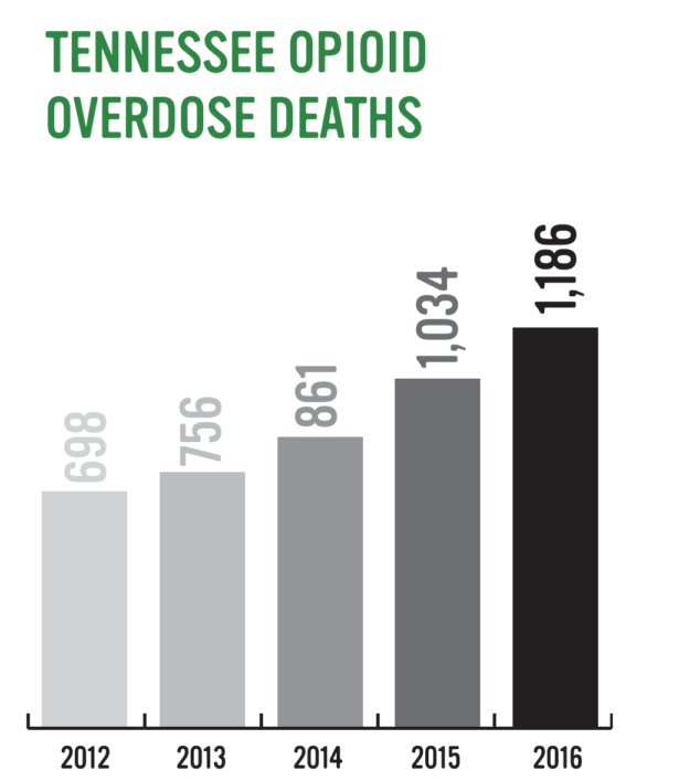 Opioid Facts In Tennessee Our Tennessee